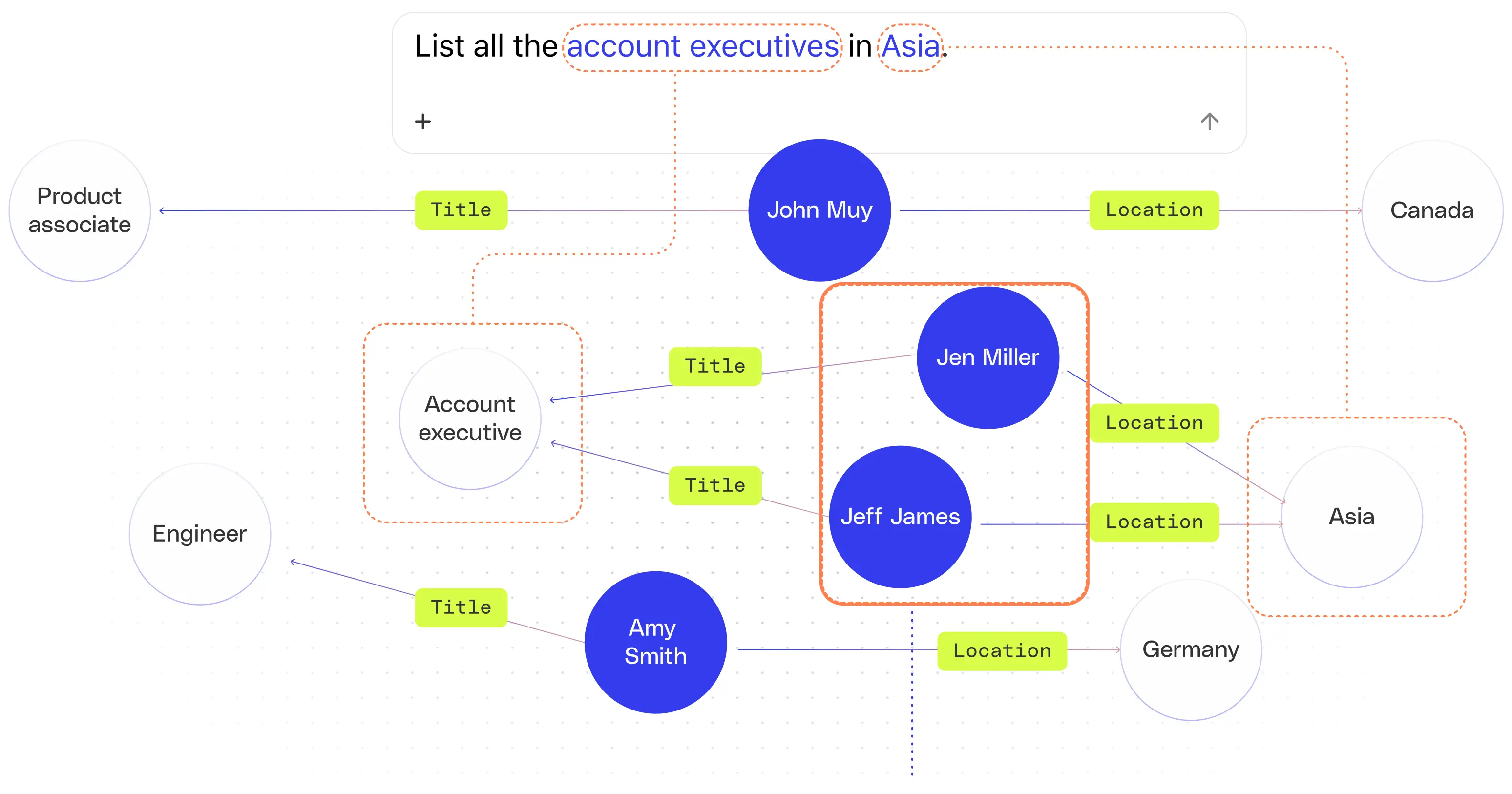 How knowledge graphs work and why they are the key to context for enterprise AI